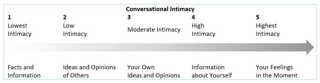 Conversational Intimacy | Caring Couples