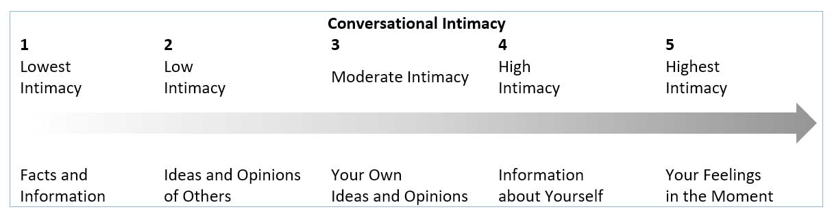 Conversational Intimacy | Caring Couples